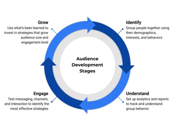 Target Audience ~ Context Communications